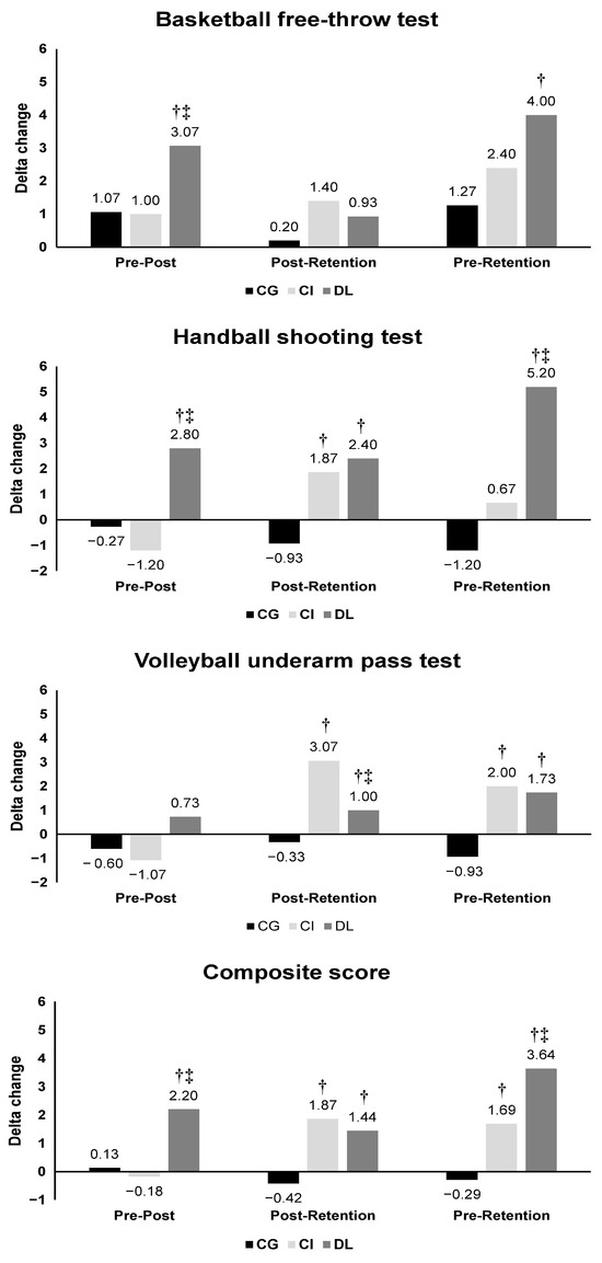 Resonance Effects in Variable Practice for Handball, Basketball, and ...