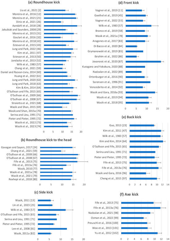 Impact Force and Velocities for Kicking Strikes in Combat Sports: A ...