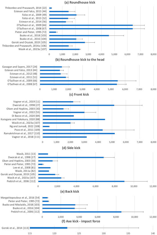 Impact Force and Velocities for Kicking Strikes in Combat Sports: A ...