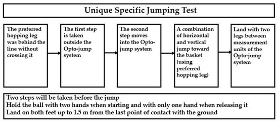 Unique Specific Jumping Test for Measuring Explosive Power in Young ...
