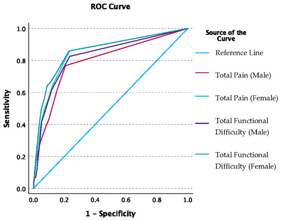 Predictive Validity of Multifactorial Injury Risk Models and Associated ...