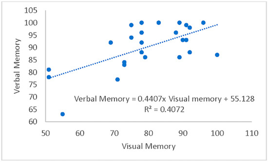 Assessing Brain Processing Deficits Using Neuropsychological and Vision ...