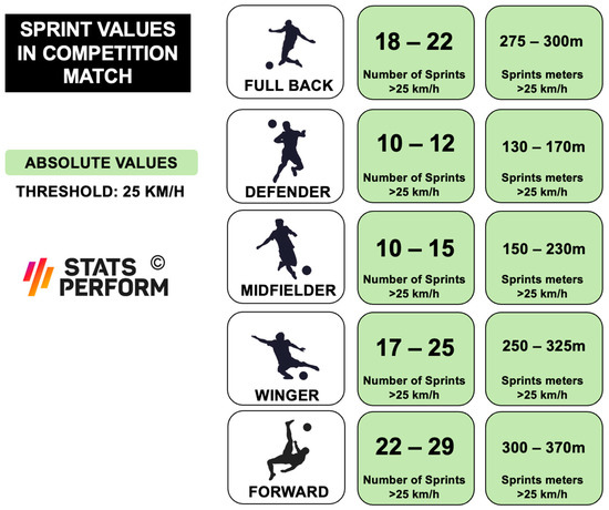 If You Want to Prevent Hamstring Injuries in Soccer, Run Fast: A ...