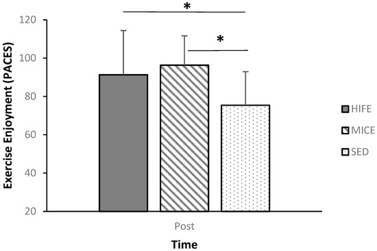 Enjoyment and Affective Responses to Moderate and High-Intensity ...