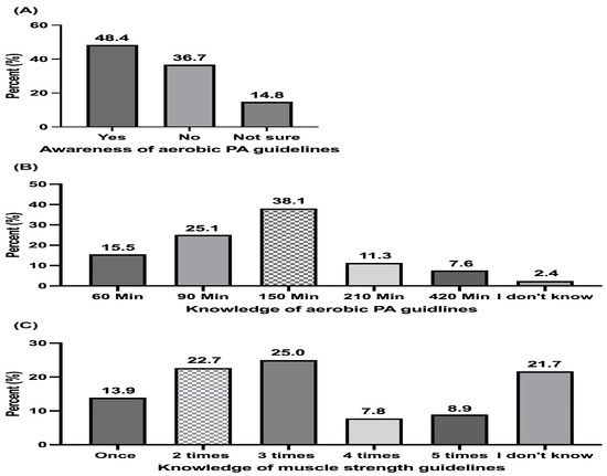 Awareness and Knowledge of the Physical Activity Guidelines and Their ...