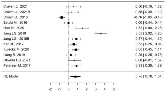 The Role of Gut Microbiota in Different Types of Physical Activity and ...