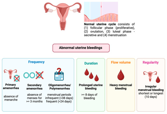 Menstrual Dysfunction in Adolescent Female Athletes