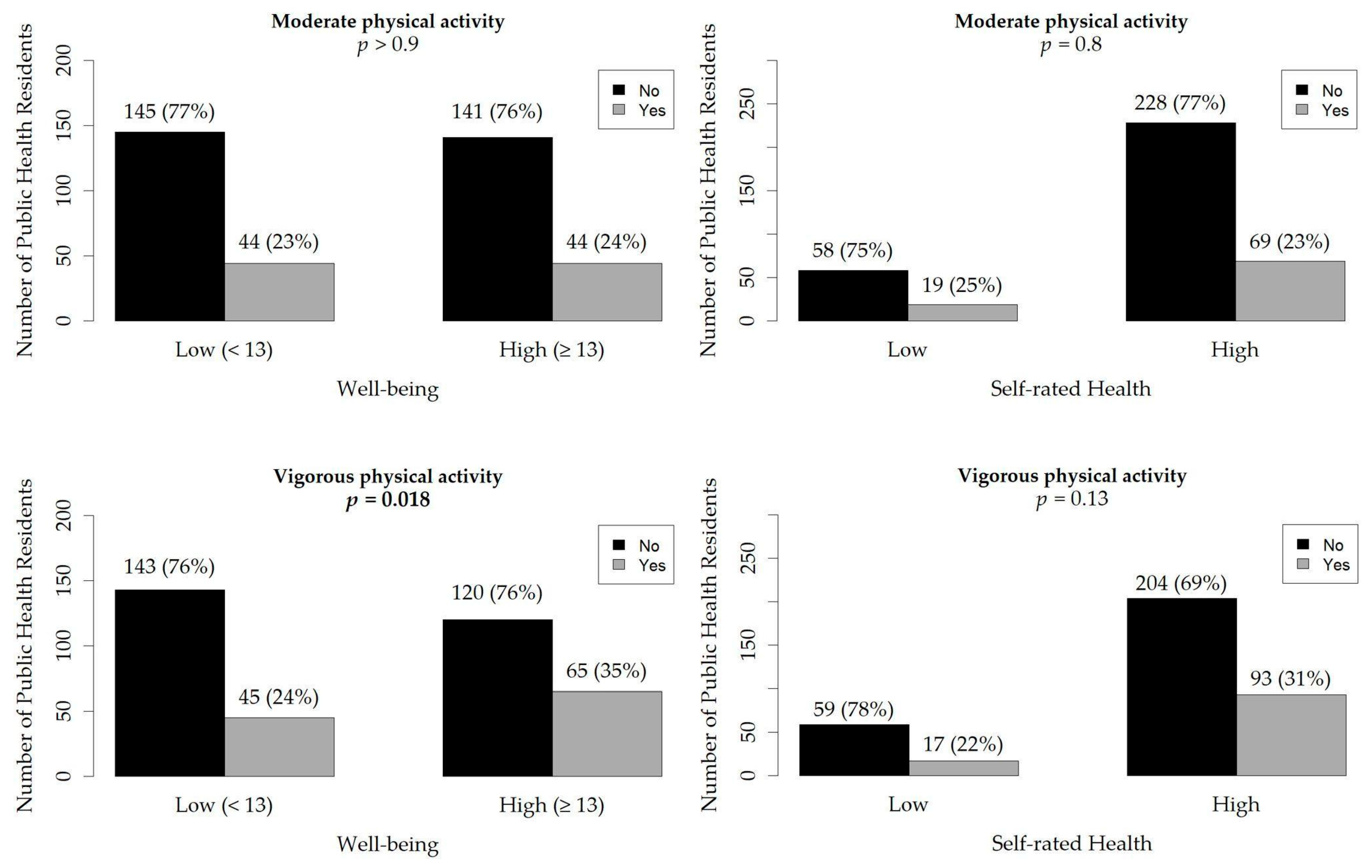 Physical Activity and Sedentary Behavior on Well-Being and Self-Rated ...