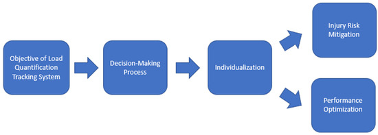 A Narrative Review of the Velocity and Acceleration Profile in Football ...