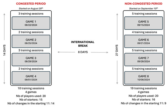 Intensity vs. Volume in Professional Soccer: Comparing Congested and ...