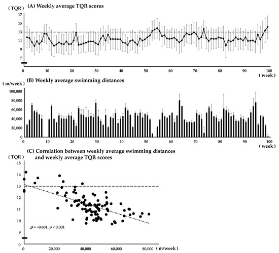 Relationship Between the Total Quality Recovery Scale and Race ...