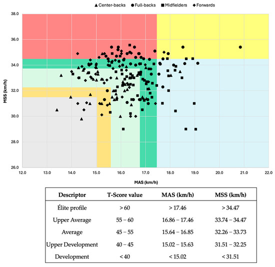 Physiological Benchmarks and Player Profiling in Elite Football: A Role ...