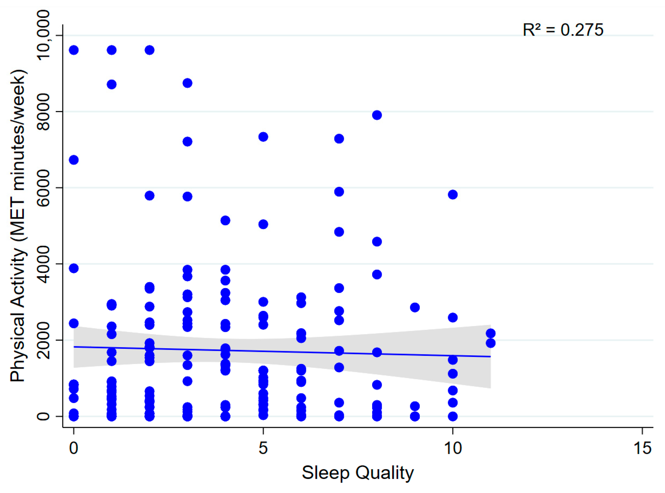Associations Between Physical Activity, Sedentary Behaviour, Sleep Quality, and Anxiety Among ...