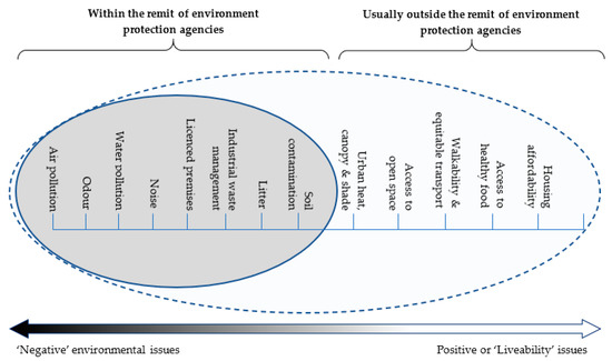 A Framework for Developing Environmental Justice Indicators
