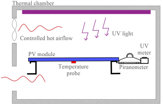 Standards | Free Full-Text | Photovoltaic Qualification and Approval Tests