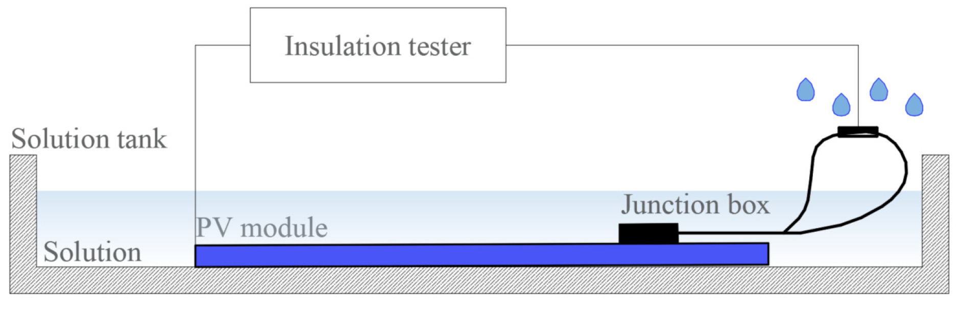 Standards | Free Full-Text | Photovoltaic Qualification and Approval Tests