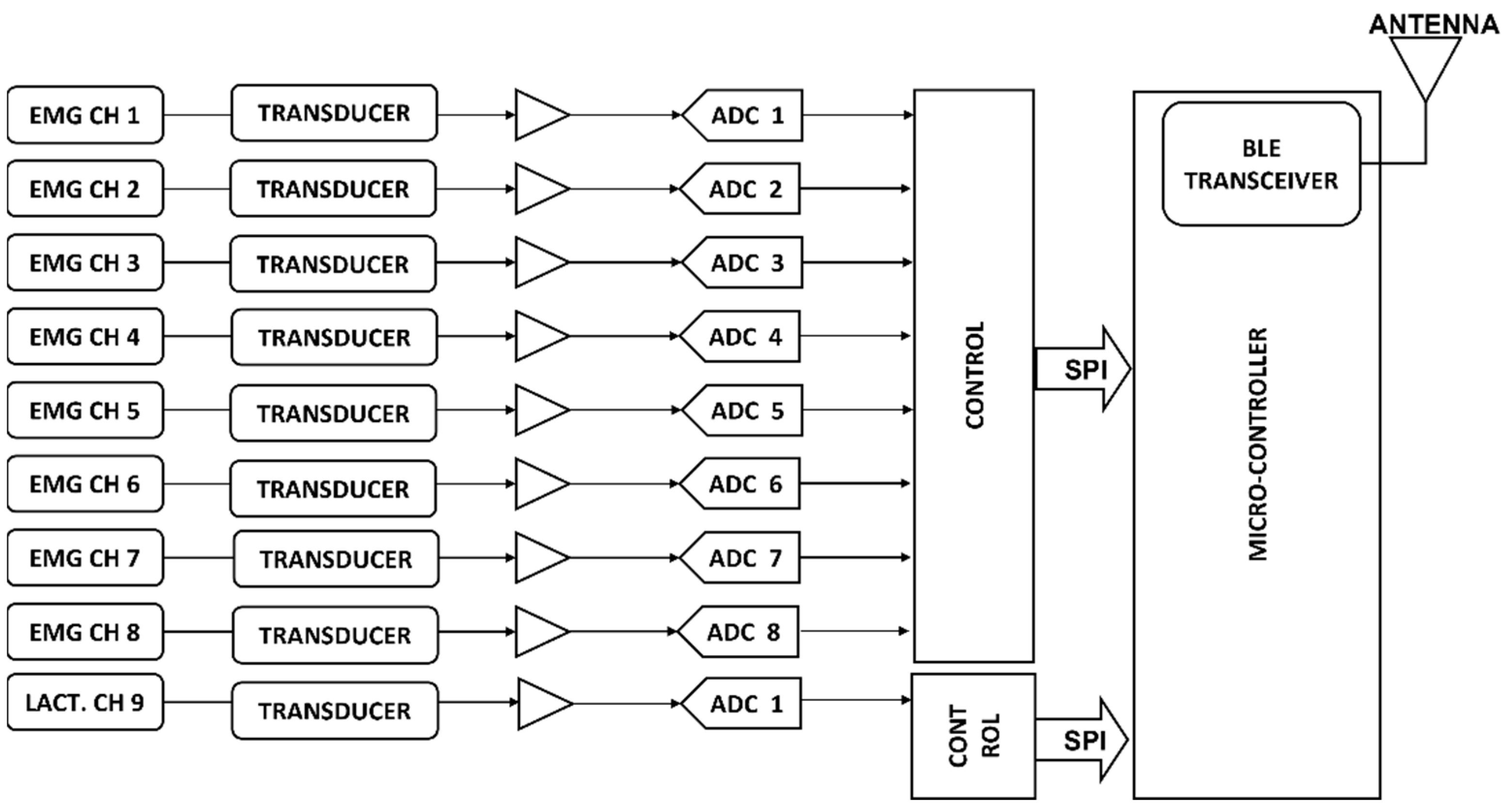 Wearable Biosensor Standardization: How to Make Them Smarter