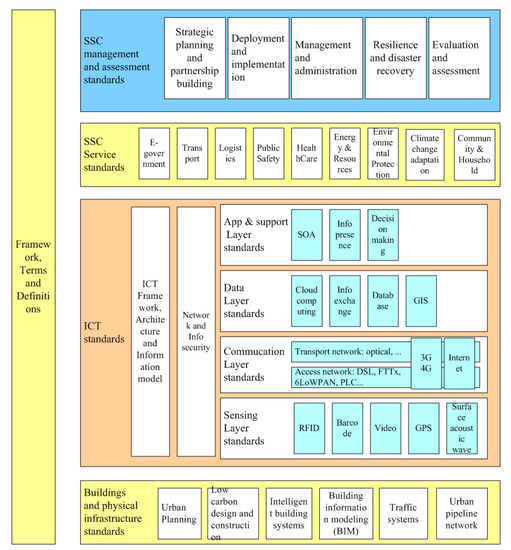 Standards | Free Full-Text | Progress of Standardization of Urban ...