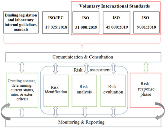 Application of the FMEA Tool in an Accredited Testing Laboratory in the ...