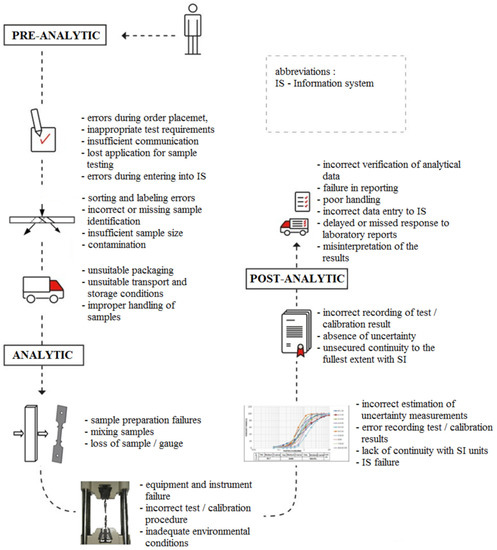 Application of the FMEA Tool in an Accredited Testing Laboratory in the ...