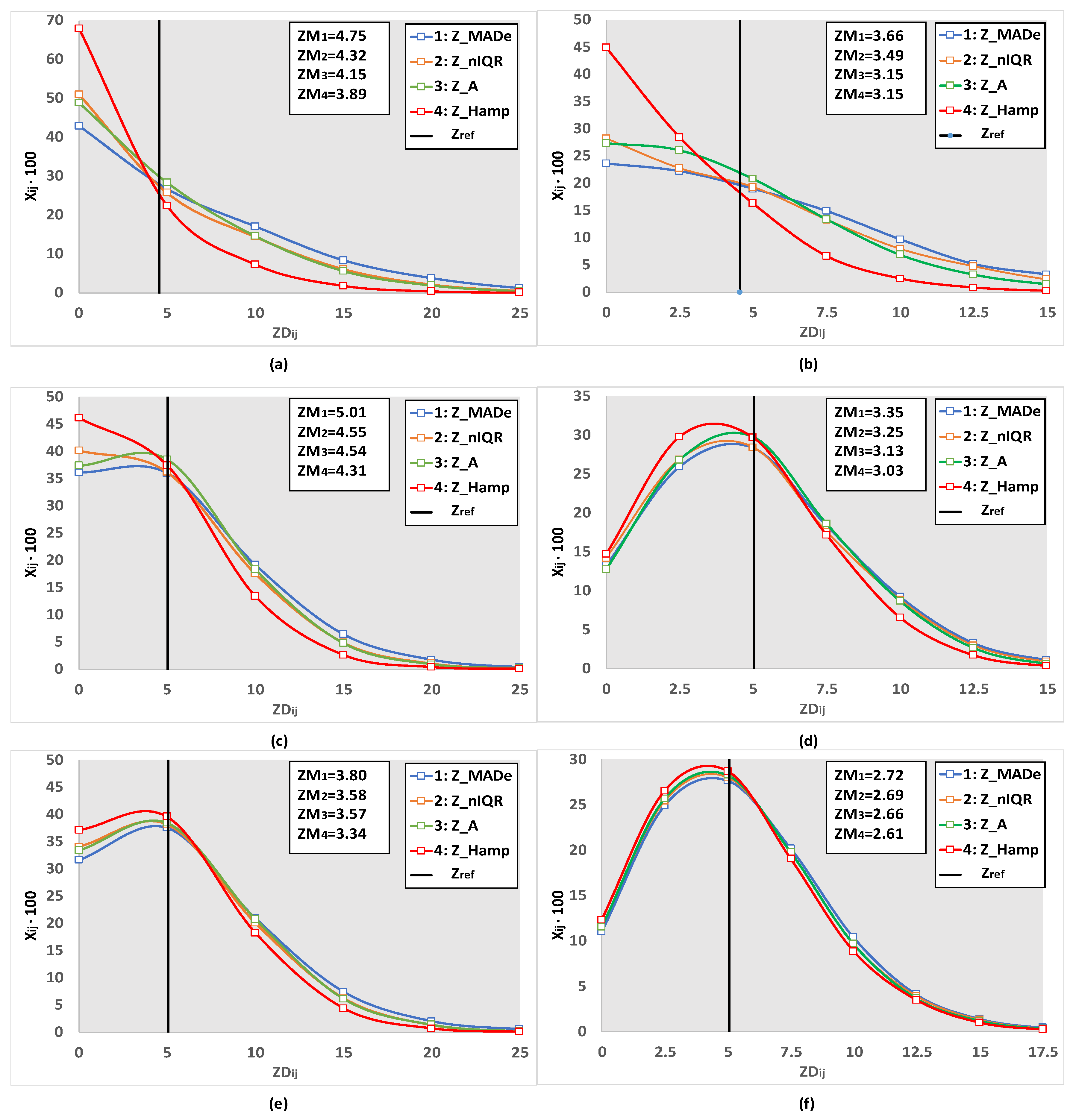 Comparing the Effectiveness of Robust Statistical Estimators of ...