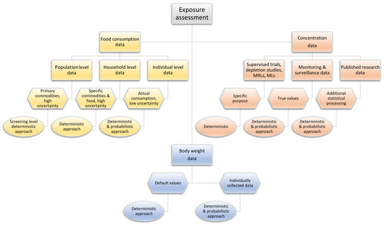 Quick Roadmap for Exposure Assessment of Contaminants in Food