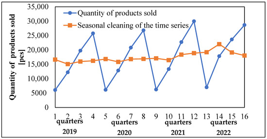 Standards | Free Full-Text | Seasonal Data Cleaning for Sales with ...