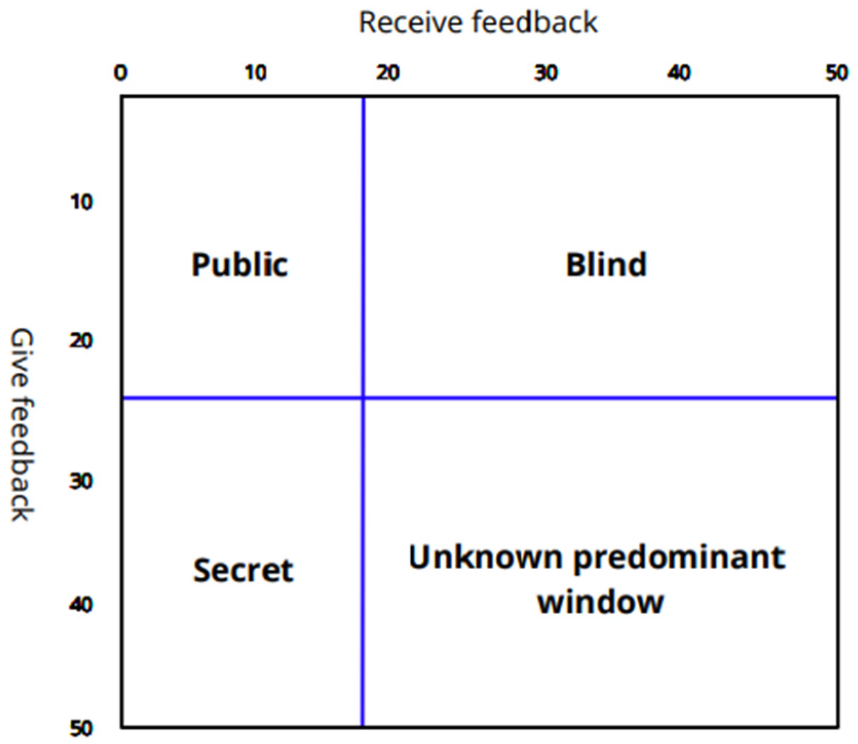 Evaluating the Leader’s Profile from the Team Members’ Perspective: A Case Study Applying Johari ...