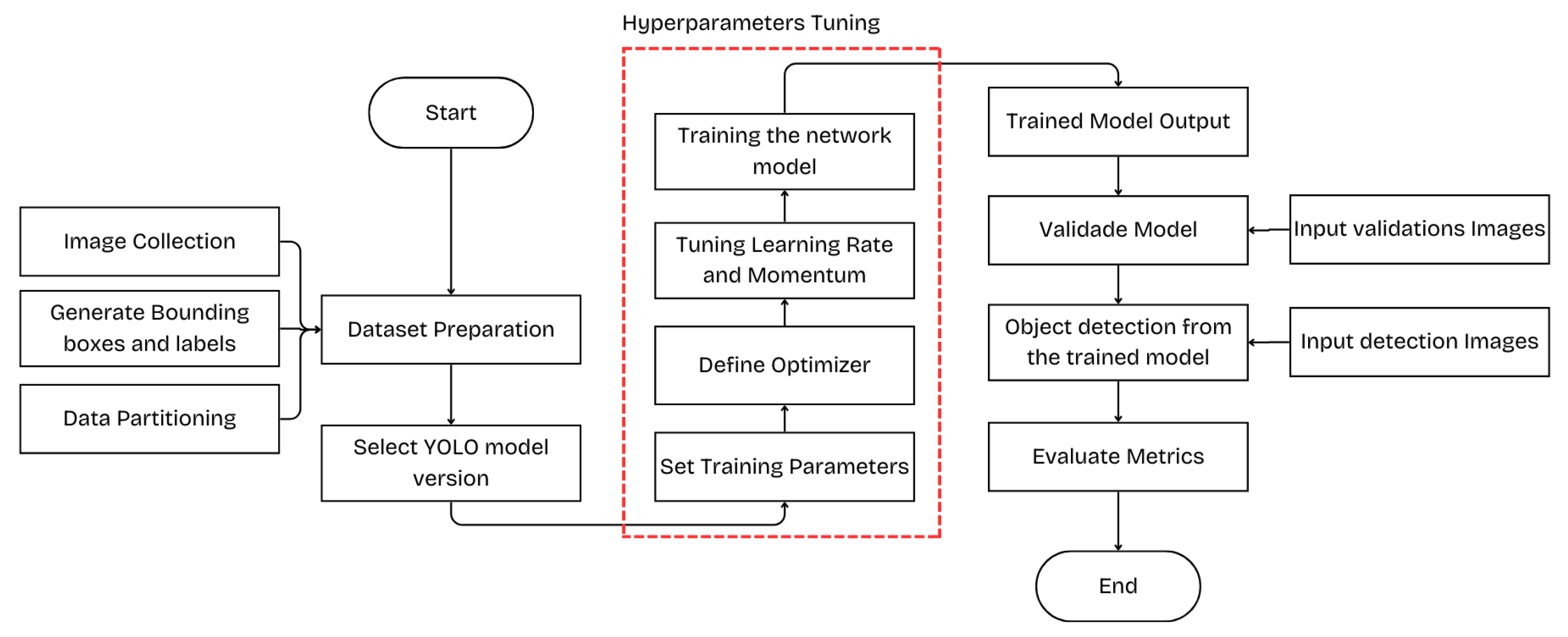 Effectiveness of YOLO Architectures in Tree Detection: Impact of Hyperparameter Tuning and SGD ...
