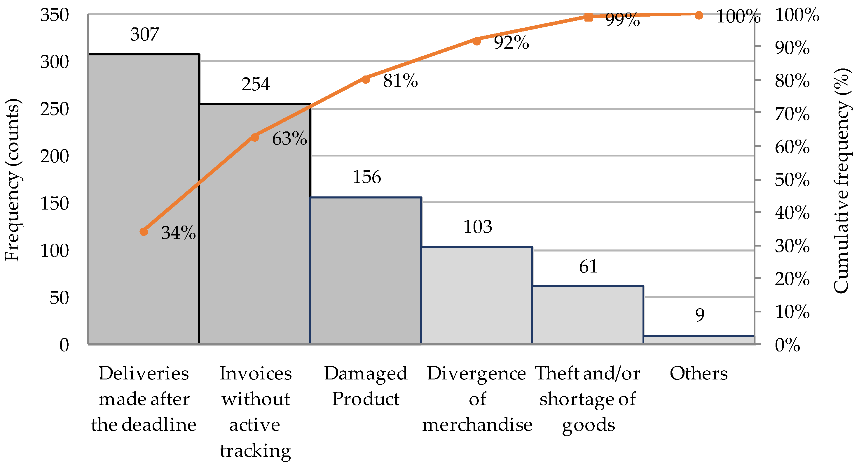 Logistics Performance Assessment in the Ceramic Industry: Applying ...
