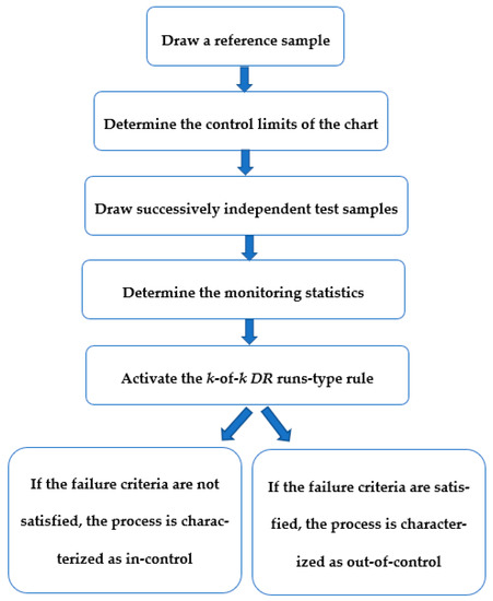 A Class of Enhanced Nonparametric Control Schemes Based on Order Statistics and Runs