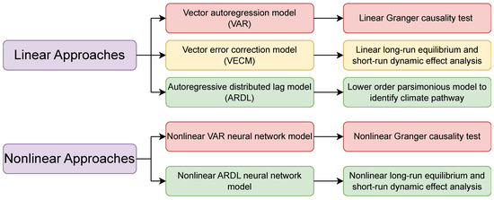 Climate Change: Linear and Nonlinear Causality Analysis