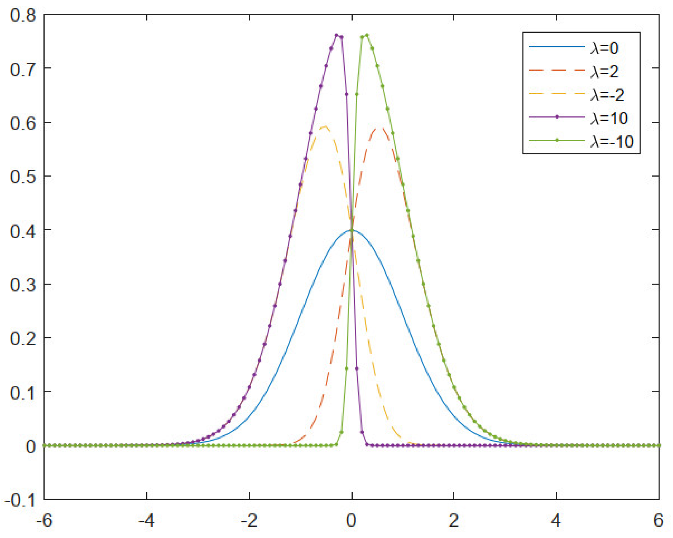 New Vessel Extraction Method by Using Skew Normal Distribution for MRA Images