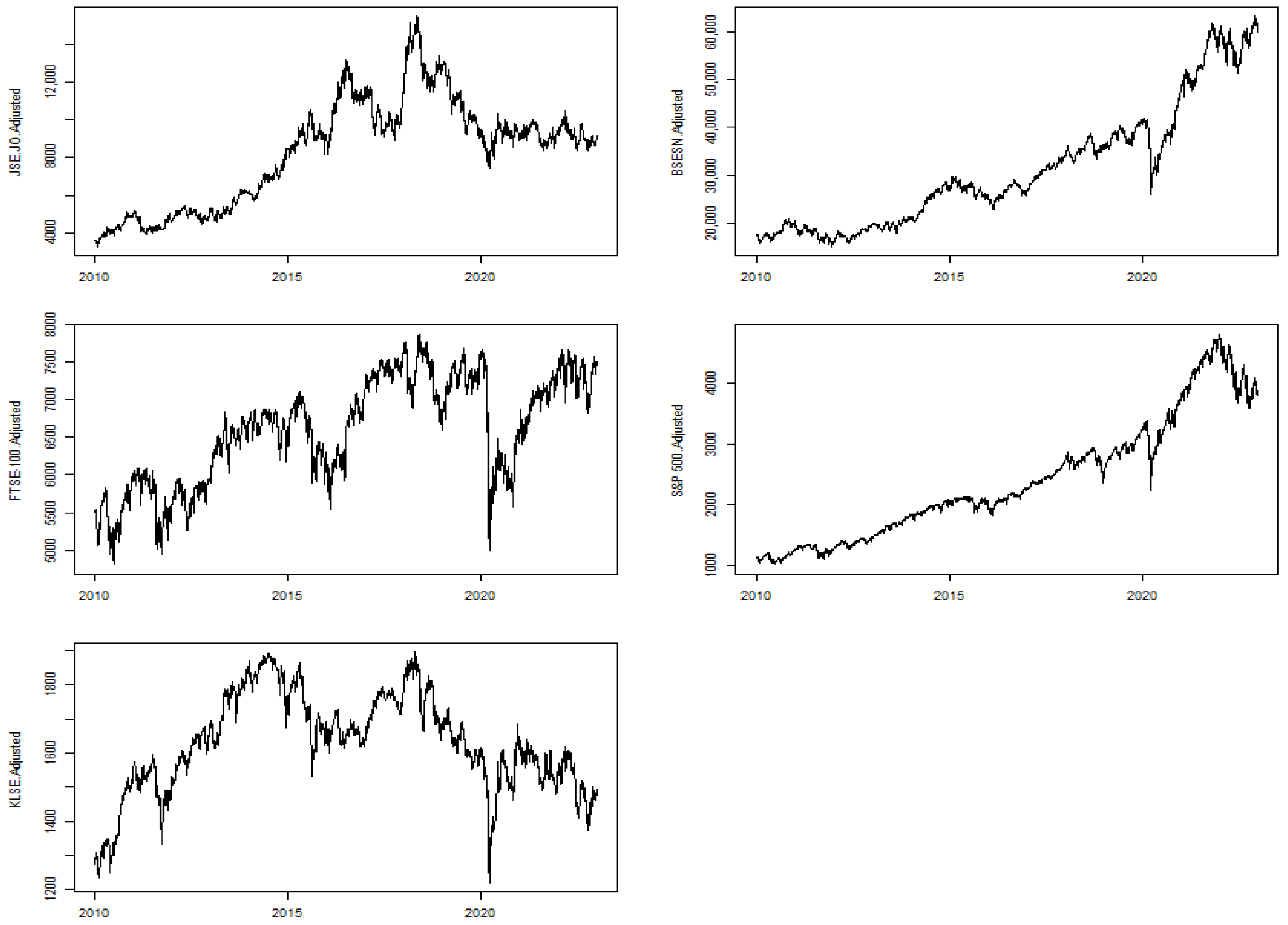 Time-Varying Correlations between JSE.JO Stock Market and Its Partners Using Symmetric and ...
