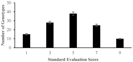 Analysis of Morphological, Physiological, and Biochemical Traits of ...