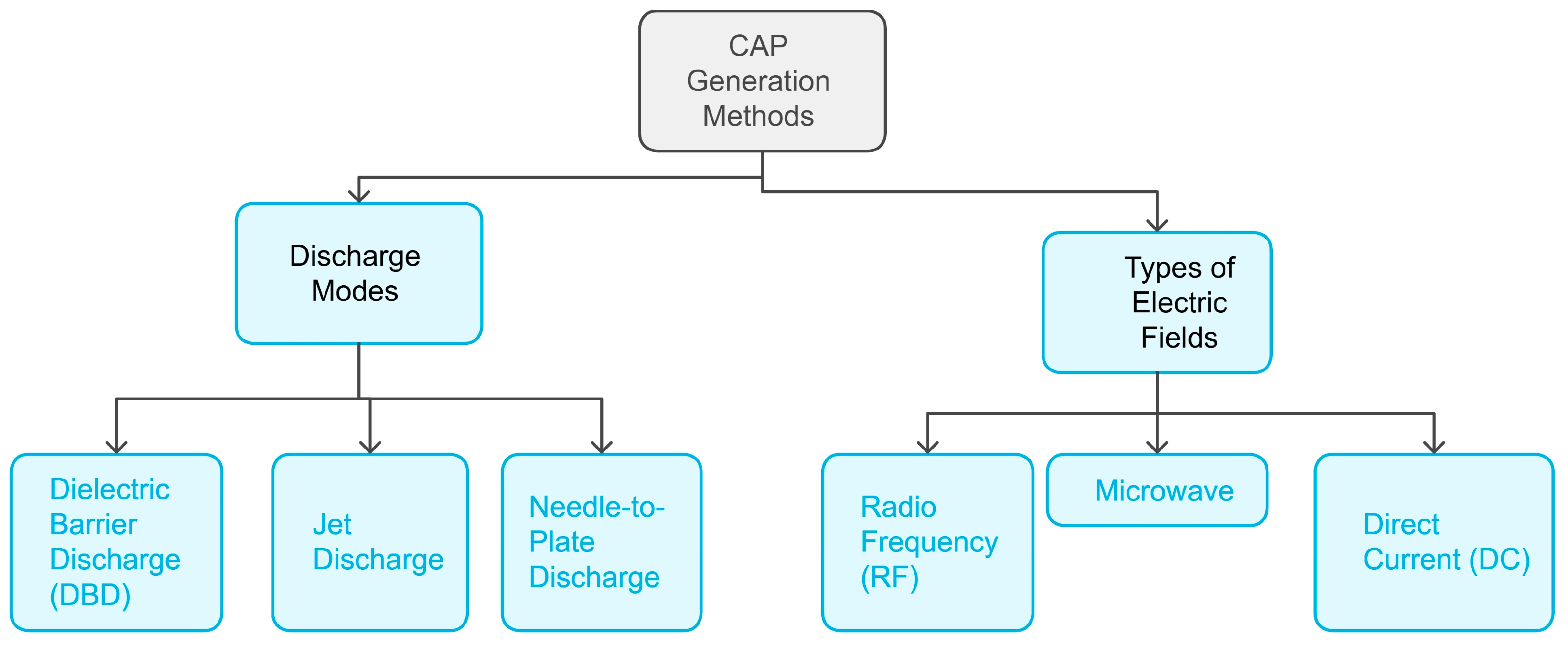 Studies of Applications of Cold Plasma Systems in Cancer Treatment ...