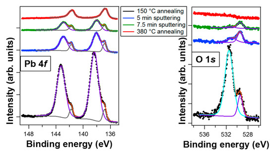 Surface Investigation on Electrochemically Deposited Lead on Gold