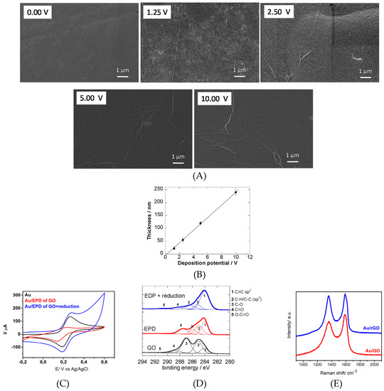 “Click” Chemistry on Gold Electrodes Modified with Reduced Graphene ...