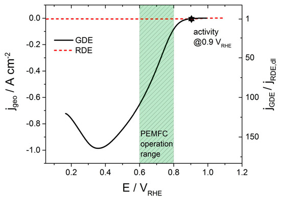 Sputtered Platinum Thin-films for Oxygen Reduction in Gas Diffusion ...