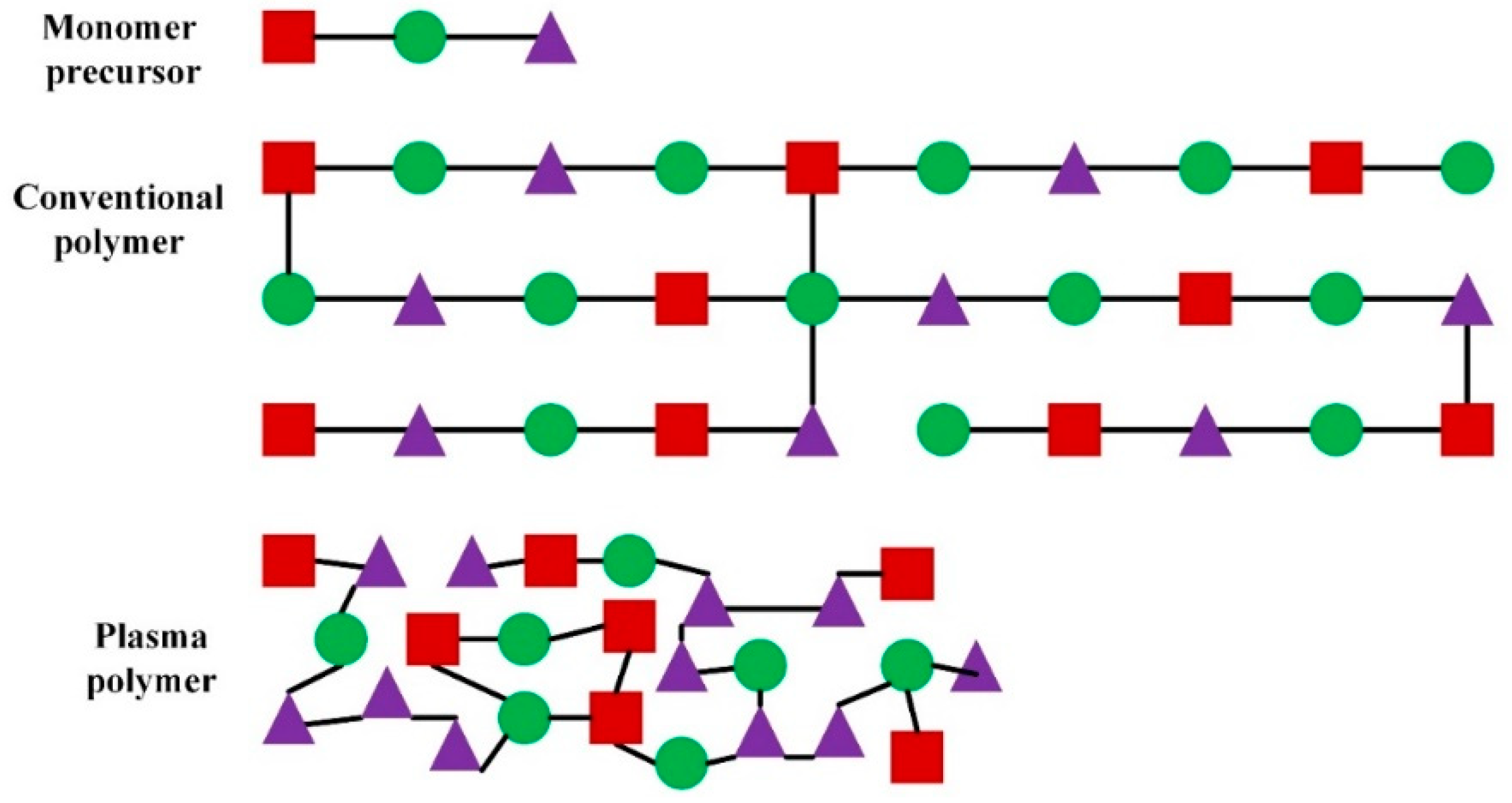 Controlled Surface Wettability by Plasma Polymer Surface Modification