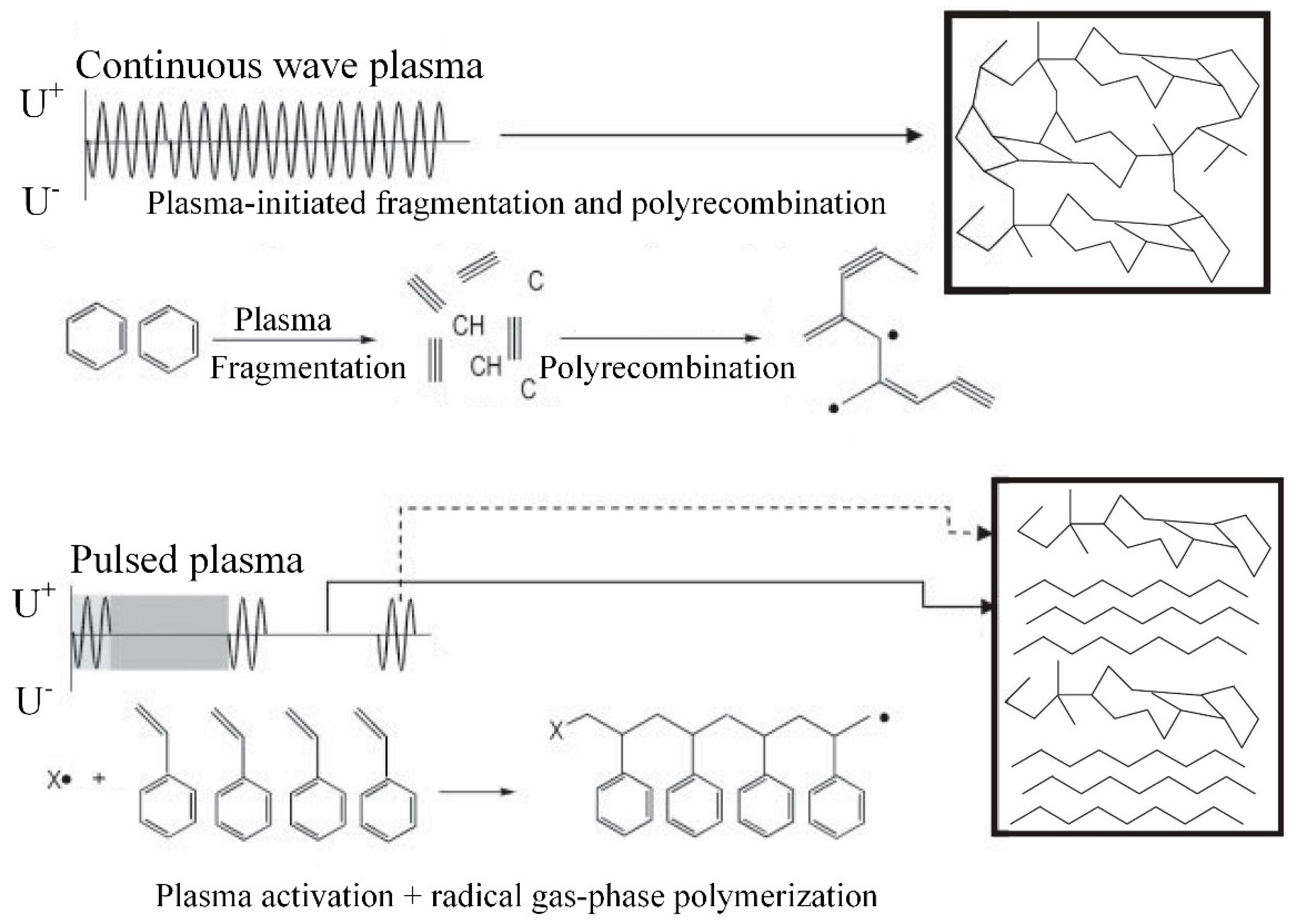 Controlled Surface Wettability by Plasma Polymer Surface Modification