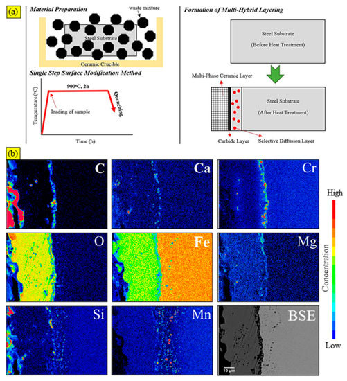 From Waste to Multi-Hybrid Layering of High Carbon Steel to Improve ...