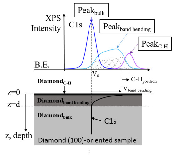 Surfaces | Free Full-Text | H-Terminated Diamond Surface Band Bending ...