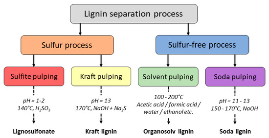 A Critical Review of the Physicochemical Properties of Lignosulfonates ...