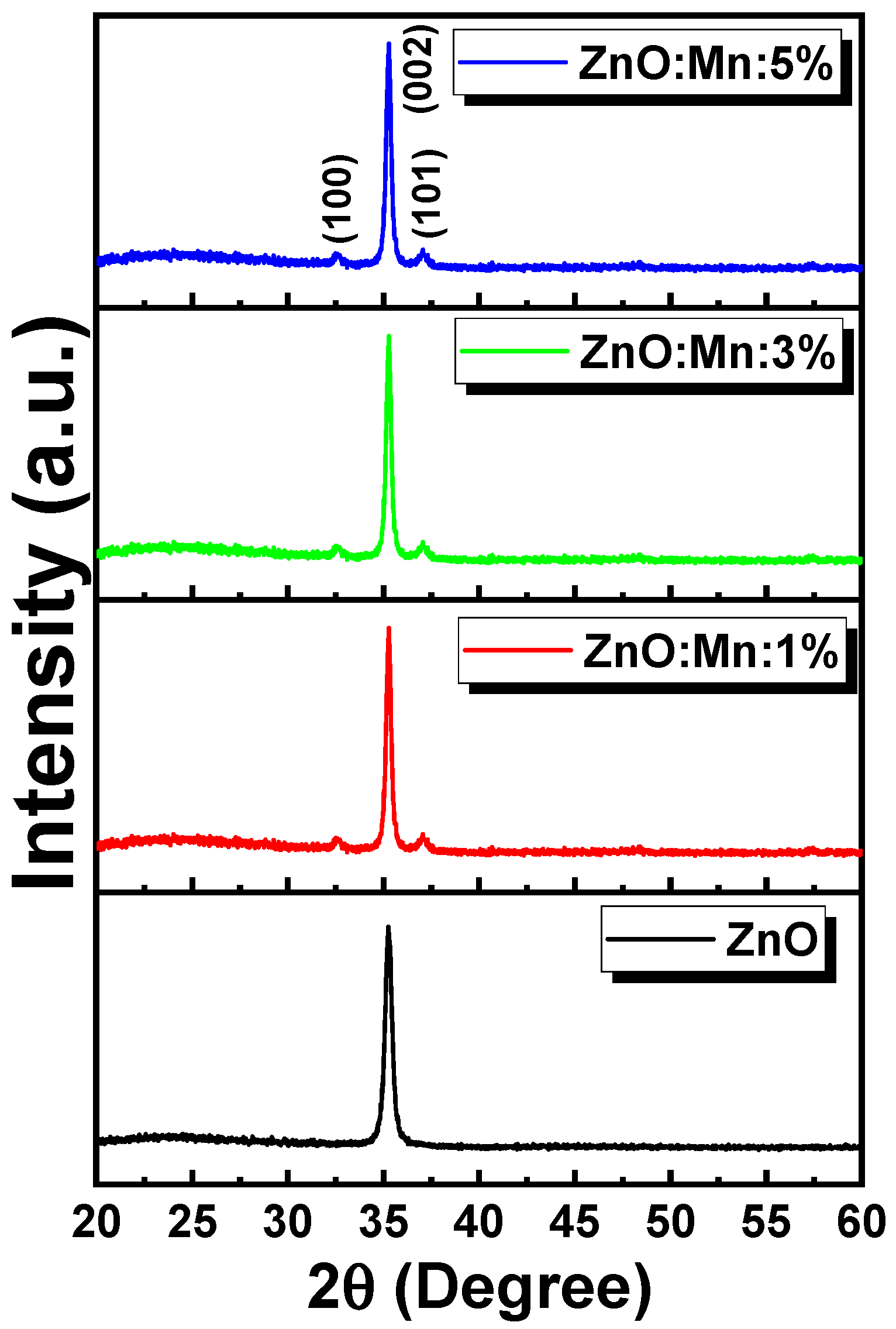 Structural, Magnetic, and Optical Properties of Mn2+ Doping in ZnO Thin ...