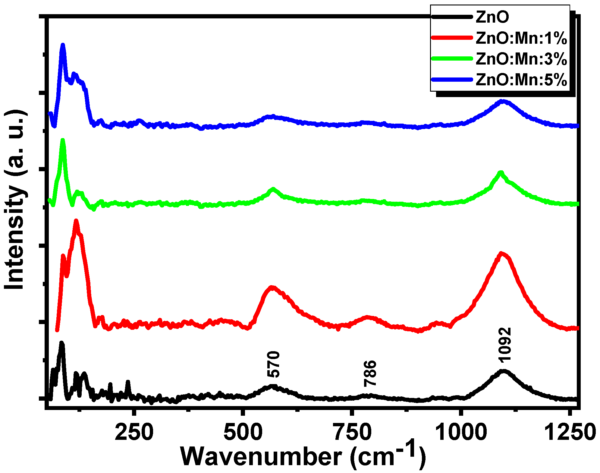 Structural, Magnetic, and Optical Properties of Mn2+ Doping in ZnO Thin ...