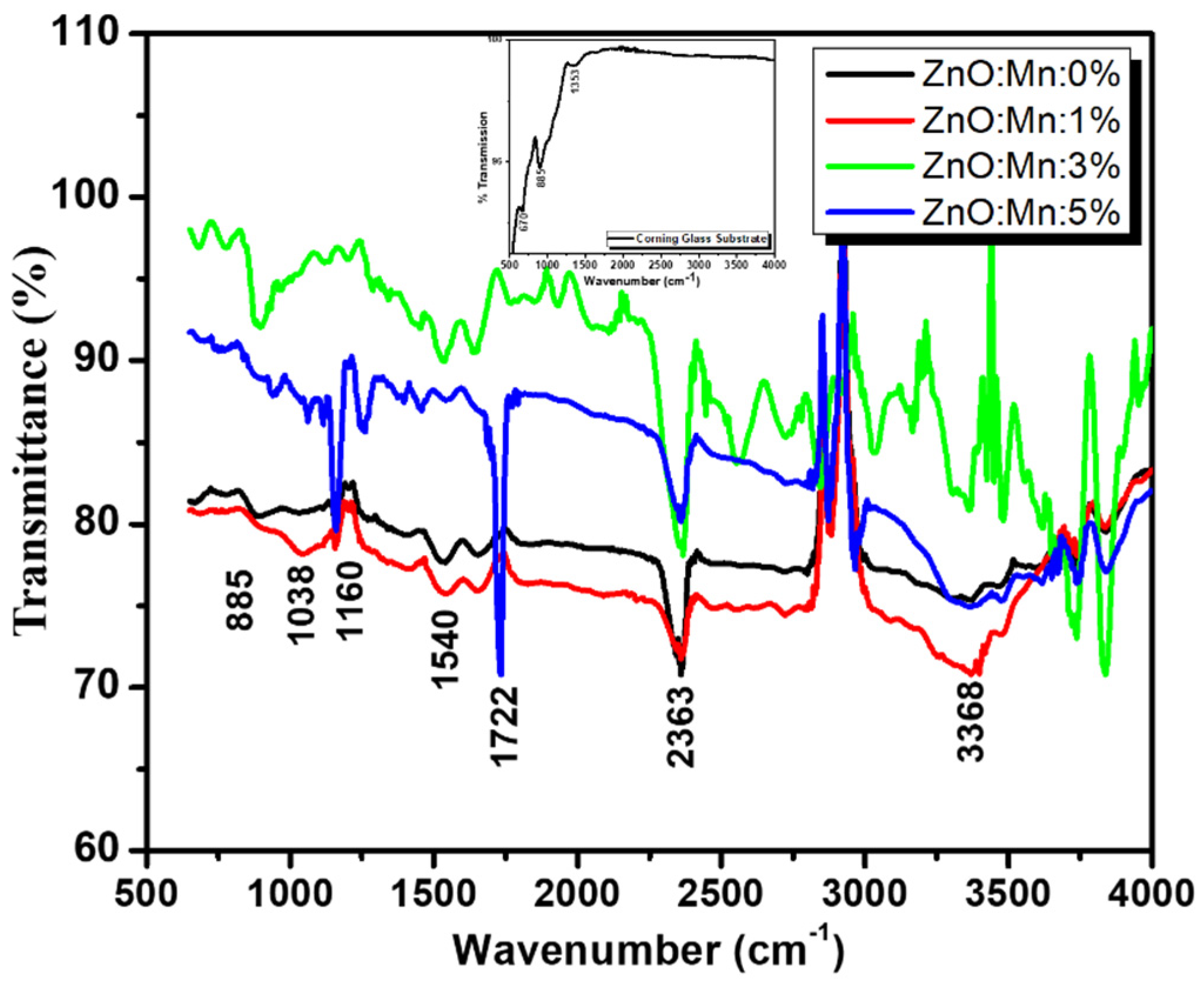 Structural, Magnetic, and Optical Properties of Mn2+ Doping in ZnO Thin ...