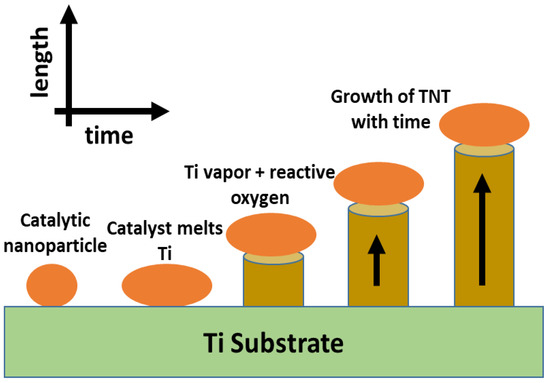 A Review on the Fabrication and Characterization of Titania Nanotubes ...