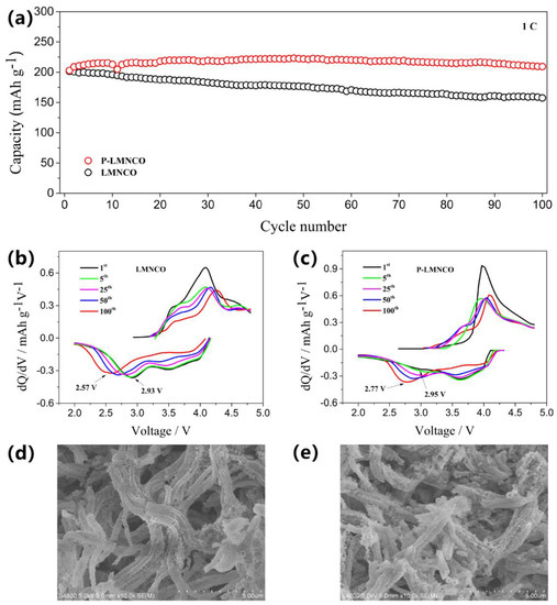 In Situ Gas-Phase Polymerization of Polypyrrole-Coated Lithium-Rich ...