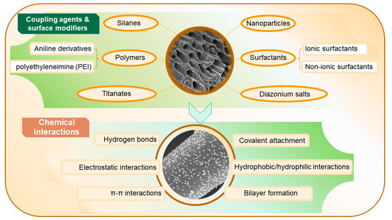 Surfaces | Free Full-Text | Surface Treatment of Biochar—Methods ...